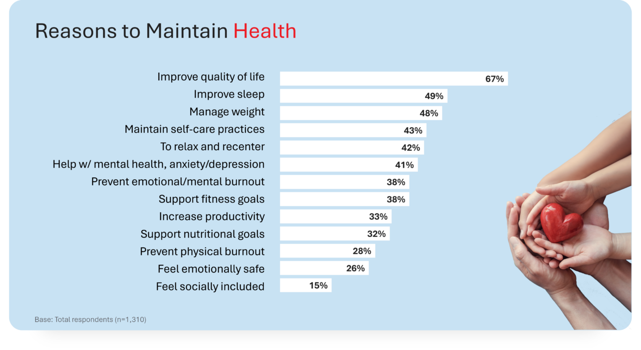 Trends in Health and Wellness for 2024 - Leger