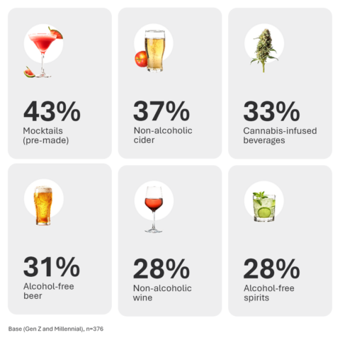 Why Gen Z and Millennials Are Going Sober - Leger