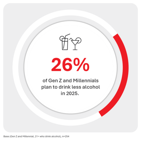 Why Gen Z and Millennials Are Going Sober - Leger