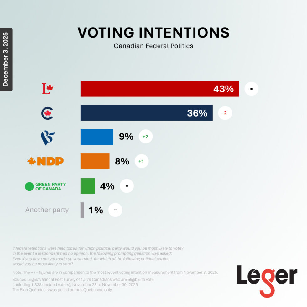 Politics Canada: Carney Maintains Lead in New Leger Poll - Leger